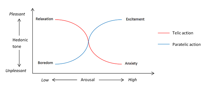 D'source Apter’s Reversal Theory | Play Theories and Design | D'Source ...