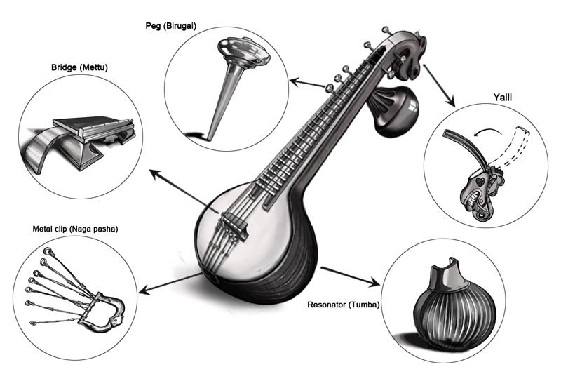 D'source Introduction | Saraswathi Veena Making | D'Source Digital ...